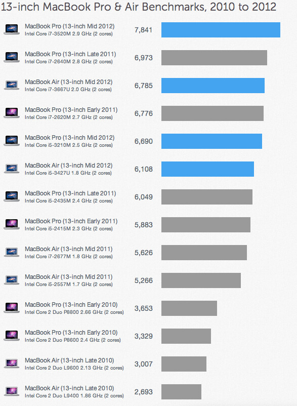 MacBook Pro (Mid 2012): Benchmarks der 13-Zoll-Modelle bestätigen ...