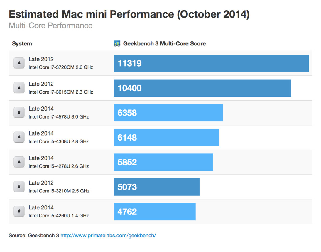 Mac mini: Benchmarks belegen Verschlechterung der Multi-Core-Perfomance ...