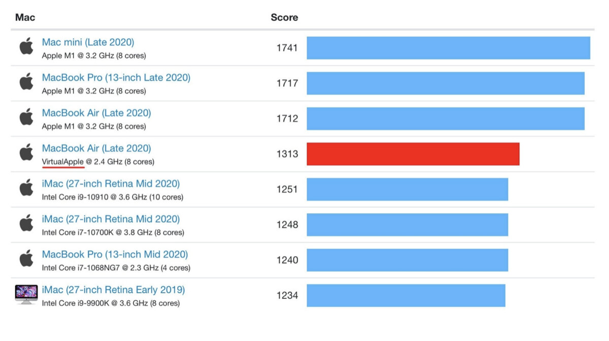 Apple Silicon: Rosetta überzeugt in Single-Core-Benchmark | Mac Life
