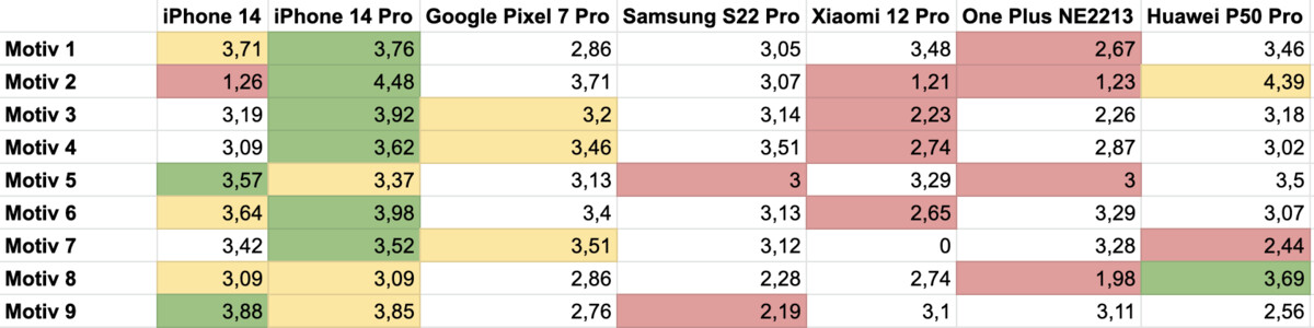 iPhone, Samsung, Huawei – Welches Smartphone macht die besten Fotos ...