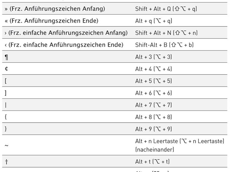 Sonderzeichen unter Mac OS X | Mac Life Sonderzeichen unter Mac OS X | Mac Life