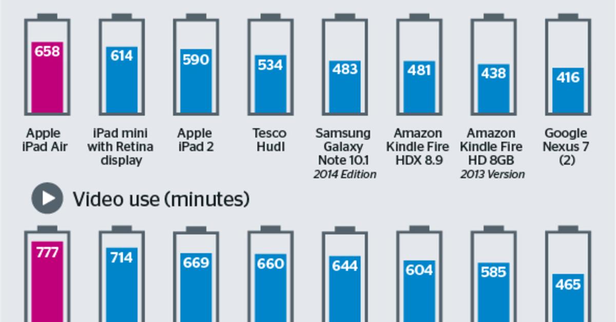Infografik: iPad-Air-Akku ist ein Dauerläufer | Mac Life
