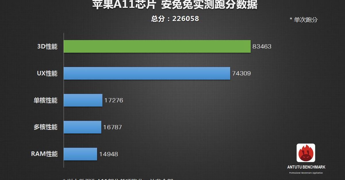 iPhone 8/X: Apple A11 SoC im Antutu-Benchmark | Mac Life